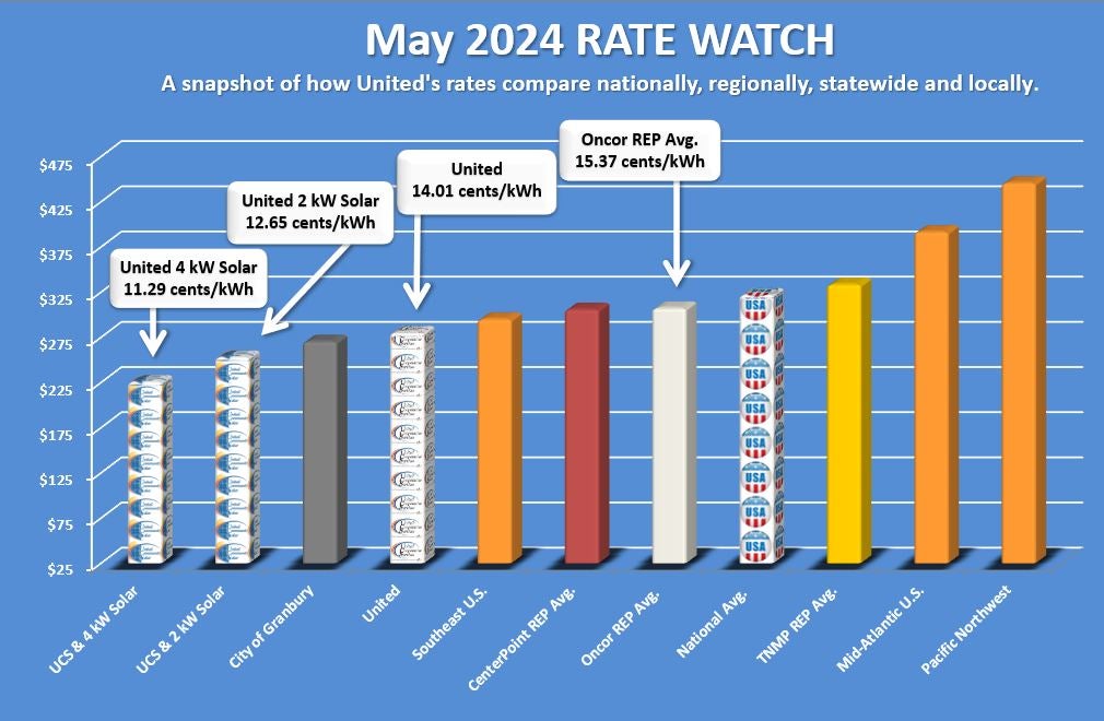 Rate Watch | United Cooperative Services