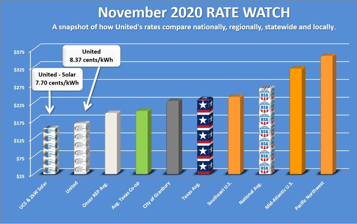 Rate Watch | United Cooperative Services